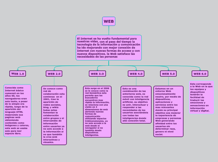 WEB - Mind Map